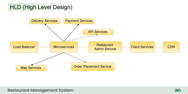 Design Restaurant Management System | System Design | GeeksforGeeks