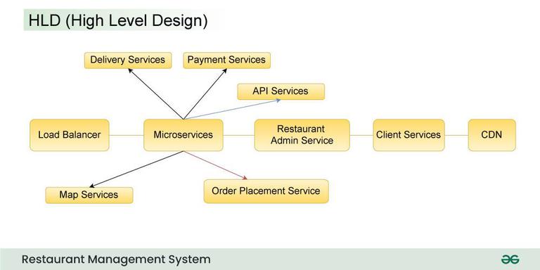 Design Restaurant Management System | System Design - GeeksforGeeks