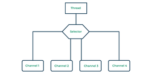 java.nio.channels.Selector Class in Java - GeeksforGeeks