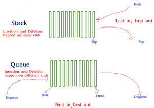 Queue Notes for GATE Exam [2024] - GeeksforGeeks