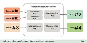 Must Know System Design Concepts - GeeksforGeeks