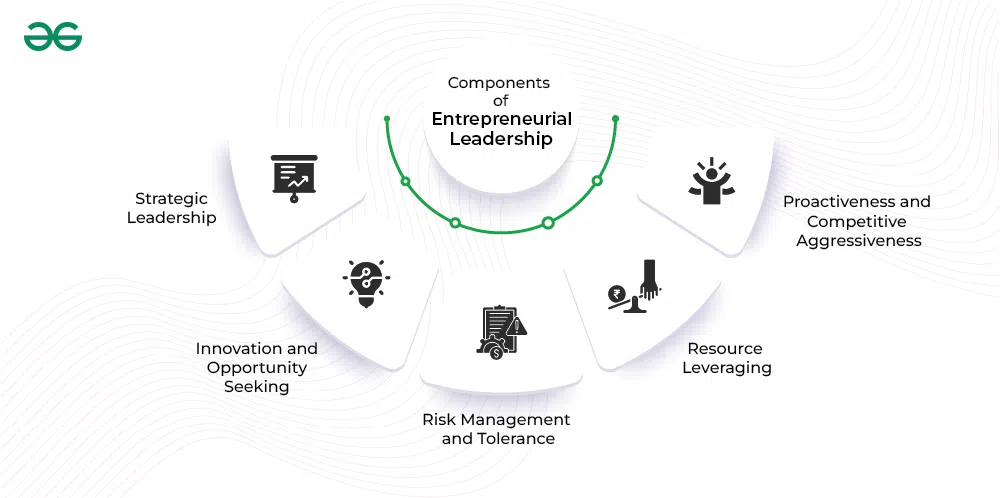 Components Of Entrepreneurial Leadership GeeksforGeeks Components Of Entrepreneurial Leadership GeeksforGeeks