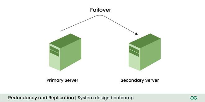 Must Know System Design Concepts - GeeksforGeeks