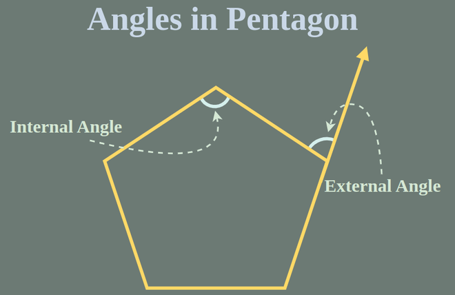 Pentagon in Maths | Shape, Parts, Types, Examples - GeeksforGeeks