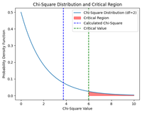 Chi-square test in Data Science & Data Analytics - GeeksforGeeks