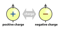 Dimensions of Electric Charge - GeeksforGeeks