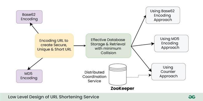 URL Shortner System Design - GeeksforGeeks