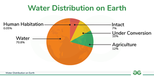 Water Distribution on Earth - GeeksforGeeks