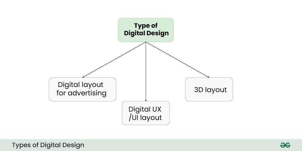 What is Digital Design? Types, Use Cases and Benefits - GeeksforGeeks