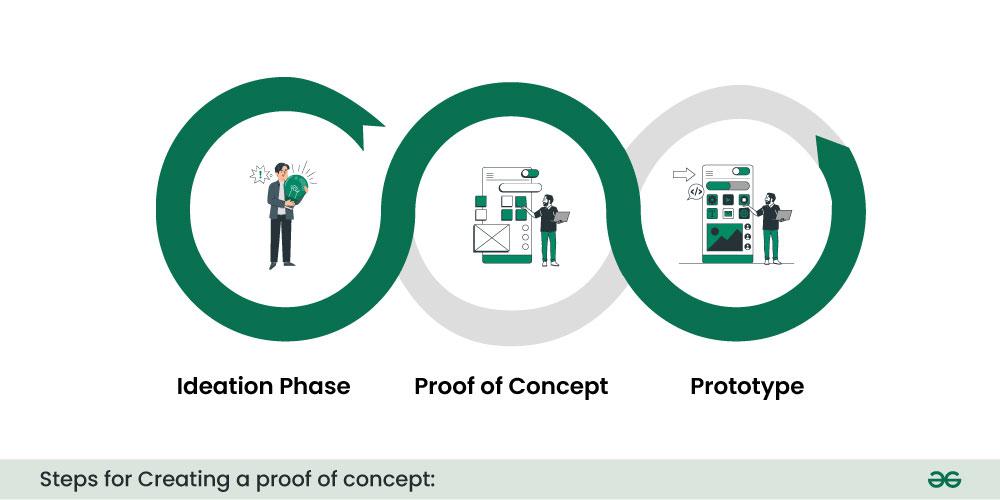 What is Proof of Concept (POC) in Software Development? - GeeksforGeeks
