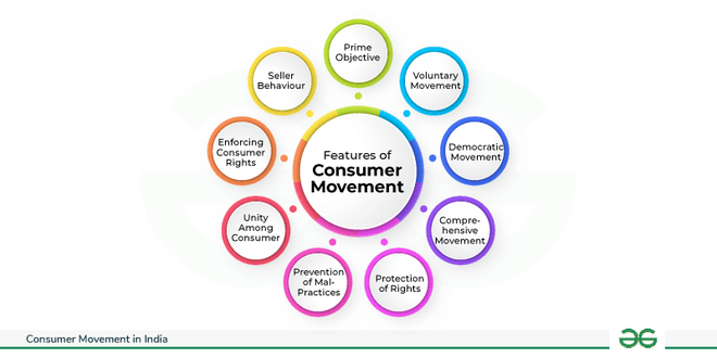 Consumer Movement in India - GeeksforGeeks