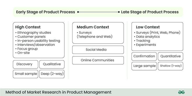 Market Research in Product Management - GeeksforGeeks