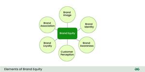 Brand Equity: Definition, Importance, Elements and Examples - GeeksforGeeks