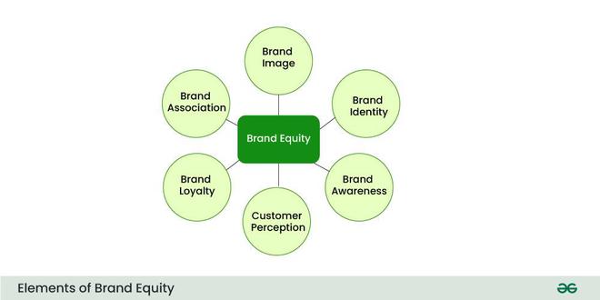 Brand Equity: Definition, Importance, Elements and Examples - GeeksforGeeks