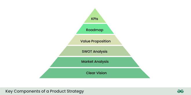 Product Strategy in Product Management - GeeksforGeeks