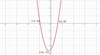 Graph of Polynomial Functions - GeeksforGeeks
