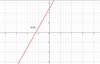 Graph of Polynomial Functions - GeeksforGeeks