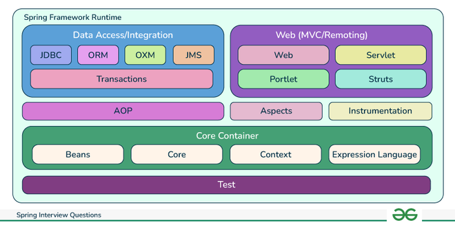 Spring Interview Questions and Answers - GeeksforGeeks