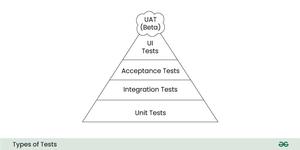 How to Setup Continuous Integration - GeeksforGeeks