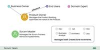 What is a Scrum Team? Structure, Roles and Responsibilities - GeeksforGeeks