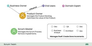 What is a Scrum Team? Structure, Roles and Responsibilities - GeeksforGeeks