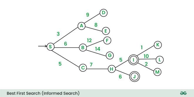 Best First Search (Informed Search) - GeeksforGeeks