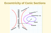 Eccentricity Formula of Circle, Parabola, Ellipse, Hyperbola - GeeksforGeeks