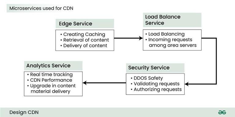 Designing Content Delivery Network (CDN) | System Design - GeeksforGeeks