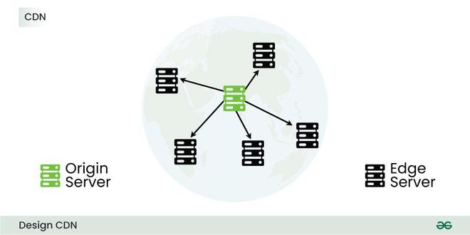Designing Content Delivery Network (CDN) | System Design | GeeksforGeeks