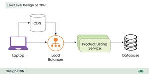 Designing Content Delivery Network (CDN) | System Design - GeeksforGeeks