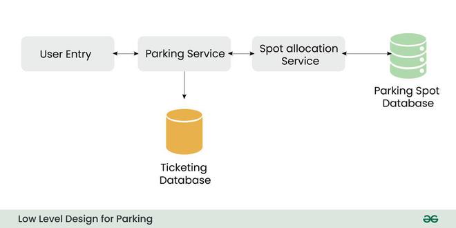 Designing Parking Lot (Garage) System | System Design - GeeksforGeeks