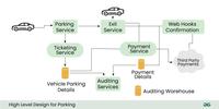 Designing Parking Lot (Garage) System | System Design - GeeksforGeeks