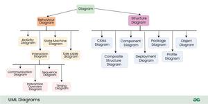 Unified Modeling Language (UML) Diagrams - GeeksforGeeks