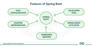 Spring Boot Interview Questions and Answers - GeeksforGeeks