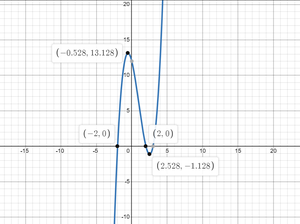 Graph of Polynomial Functions - GeeksforGeeks