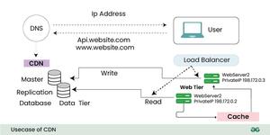 Designing Content Delivery Network (CDN) | System Design - GeeksforGeeks