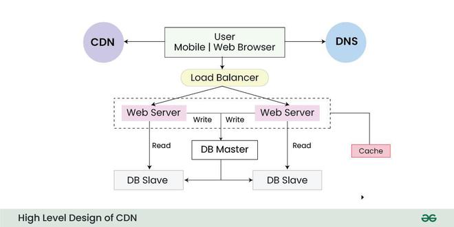 Designing Content Delivery Network (CDN) | System Design - GeeksforGeeks