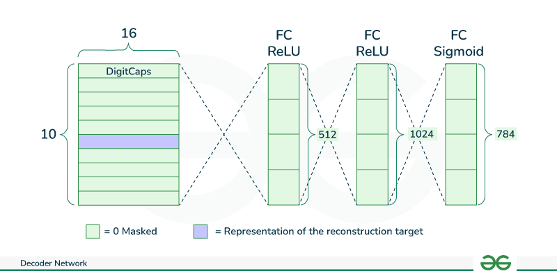 Introduction to Capsule Neural Networks | ML - GeeksforGeeks