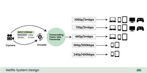 System Design Netflix | A Complete Architecture - GeeksforGeeks