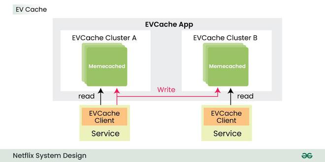 System Design Netflix | A Complete Architecture - GeeksforGeeks