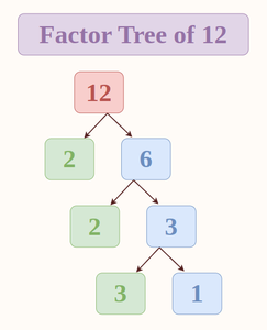 Factors of 12 - GeeksforGeeks