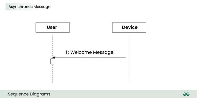 Sequence Diagrams - Unified Modeling Language (UML) - GeeksforGeeks
