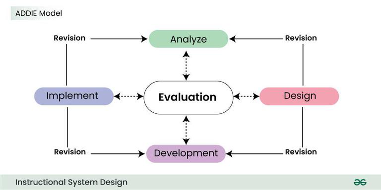 Instructional System Design - GeeksforGeeks