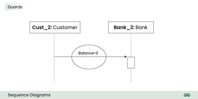 Sequence Diagrams - Unified Modeling Language (UML) - GeeksforGeeks