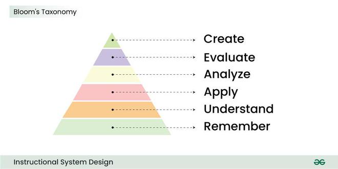 Instructional System Design - GeeksforGeeks