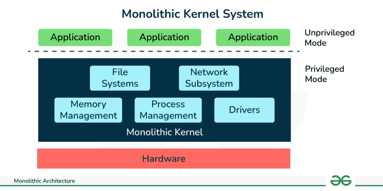 Monolithic Kernel and Key Differences From Microkernel - GeeksforGeeks