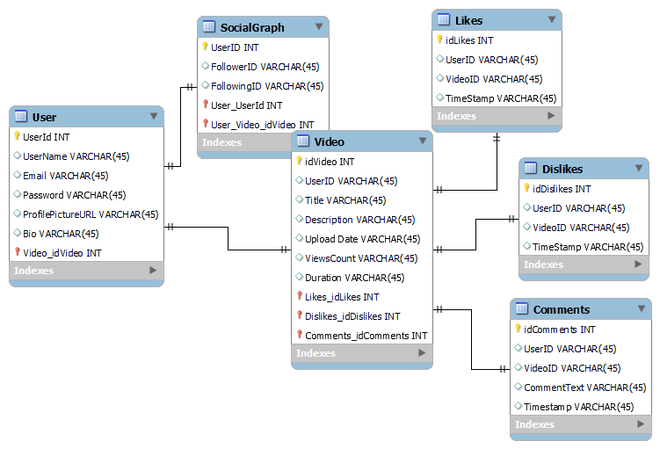Designing TikTok | System Design - GeeksforGeeks