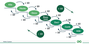 Metric System of Measurements - GeeksforGeeks