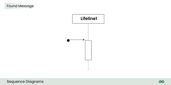 Sequence Diagrams - Unified Modeling Language (UML) - GeeksforGeeks