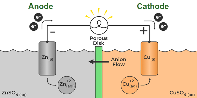 Cathode and Anode - GeeksforGeeks